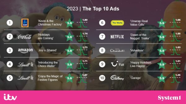 Revealed: System 1 and ITV rank the best ads of 2023