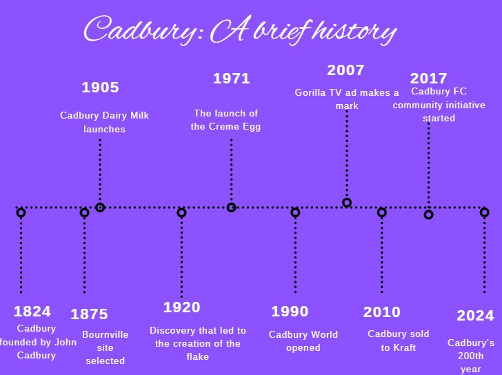 Cadbury 200 years on: VCCP on unwrapping the brand that shaped a nation