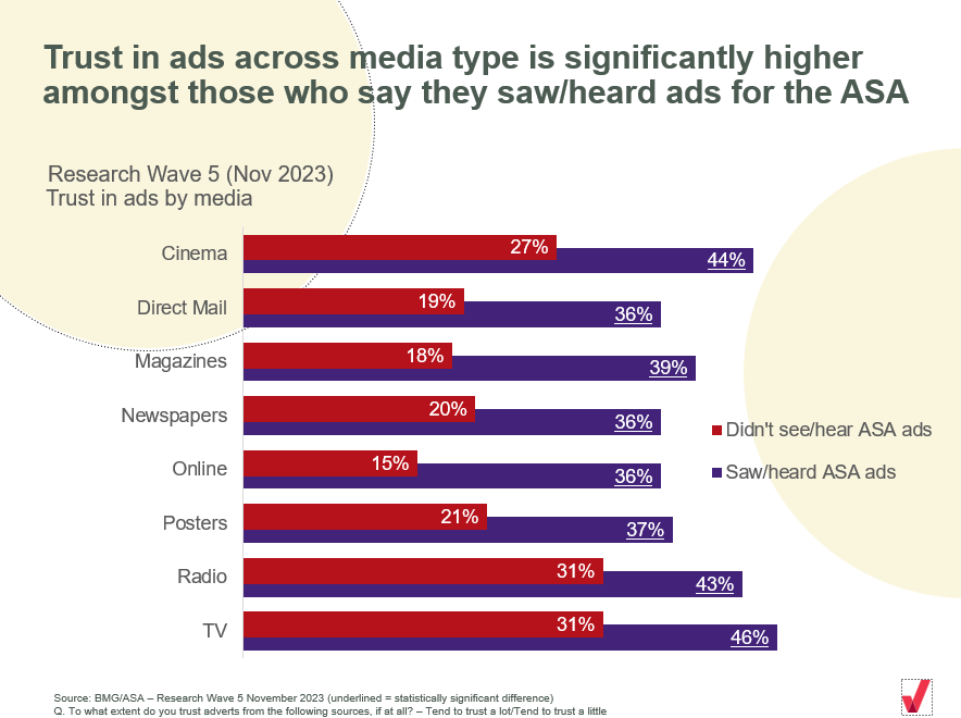 Public 'twice as likely' to trust ads following ASA campaign