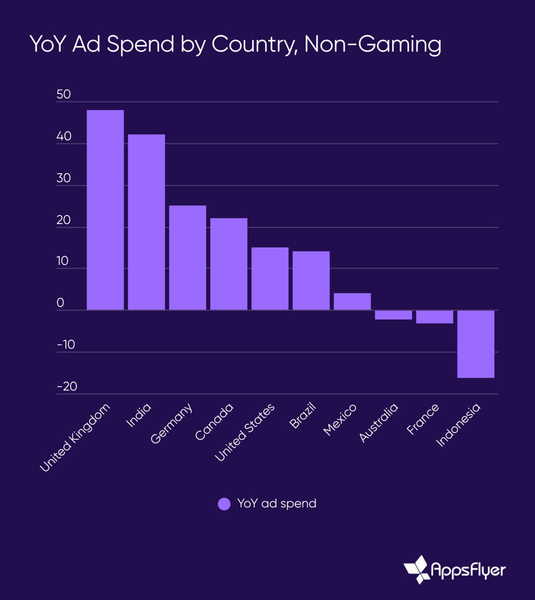 Non-gaming ad spend rockets on mobile apps finds AppsFlyer
